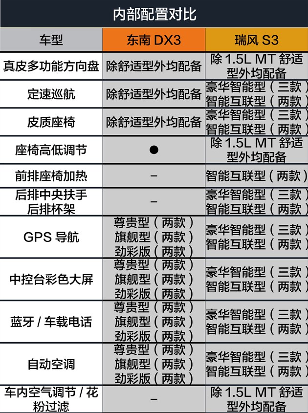 东南DX3对比瑞风S3 8万元小型SUV实力之战_自媒体_一猫汽车网