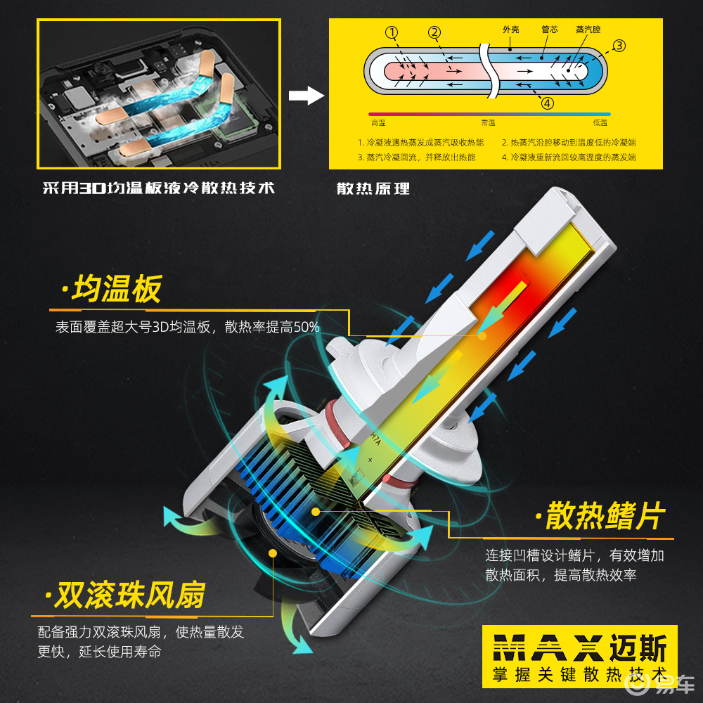 你真的了解大功率LED均温板散热工作原理吗？_易车