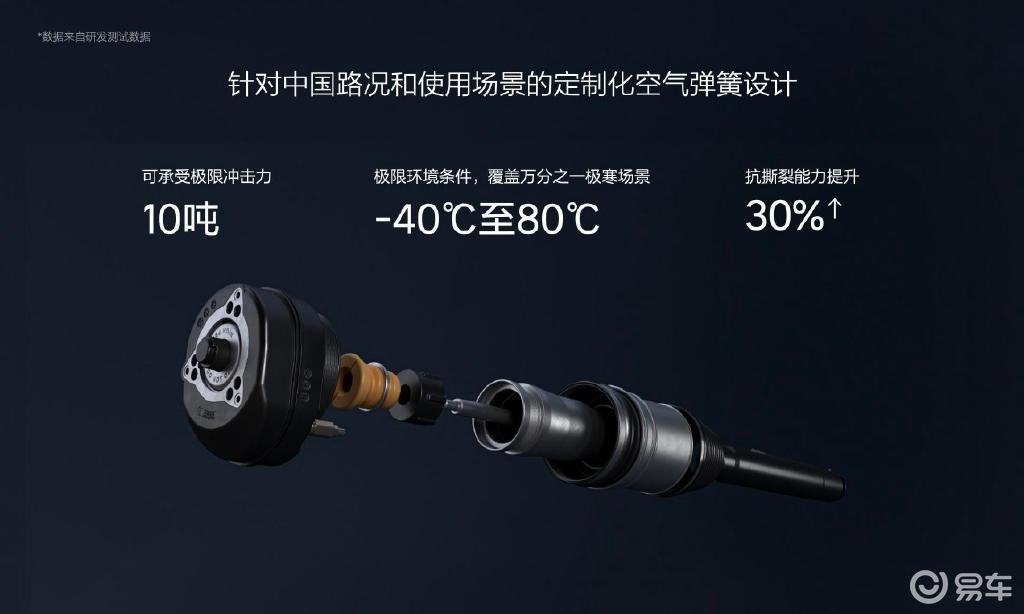 理想L7单腔空气悬挂+CDC可变阻尼悬挂+XCU这套系统只是比传_易车