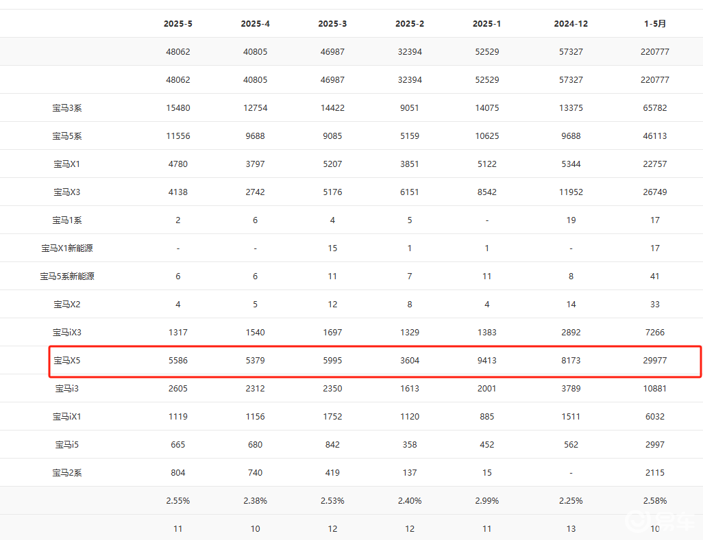 问界M8单周销量破5000，BBA大败局来了_易车