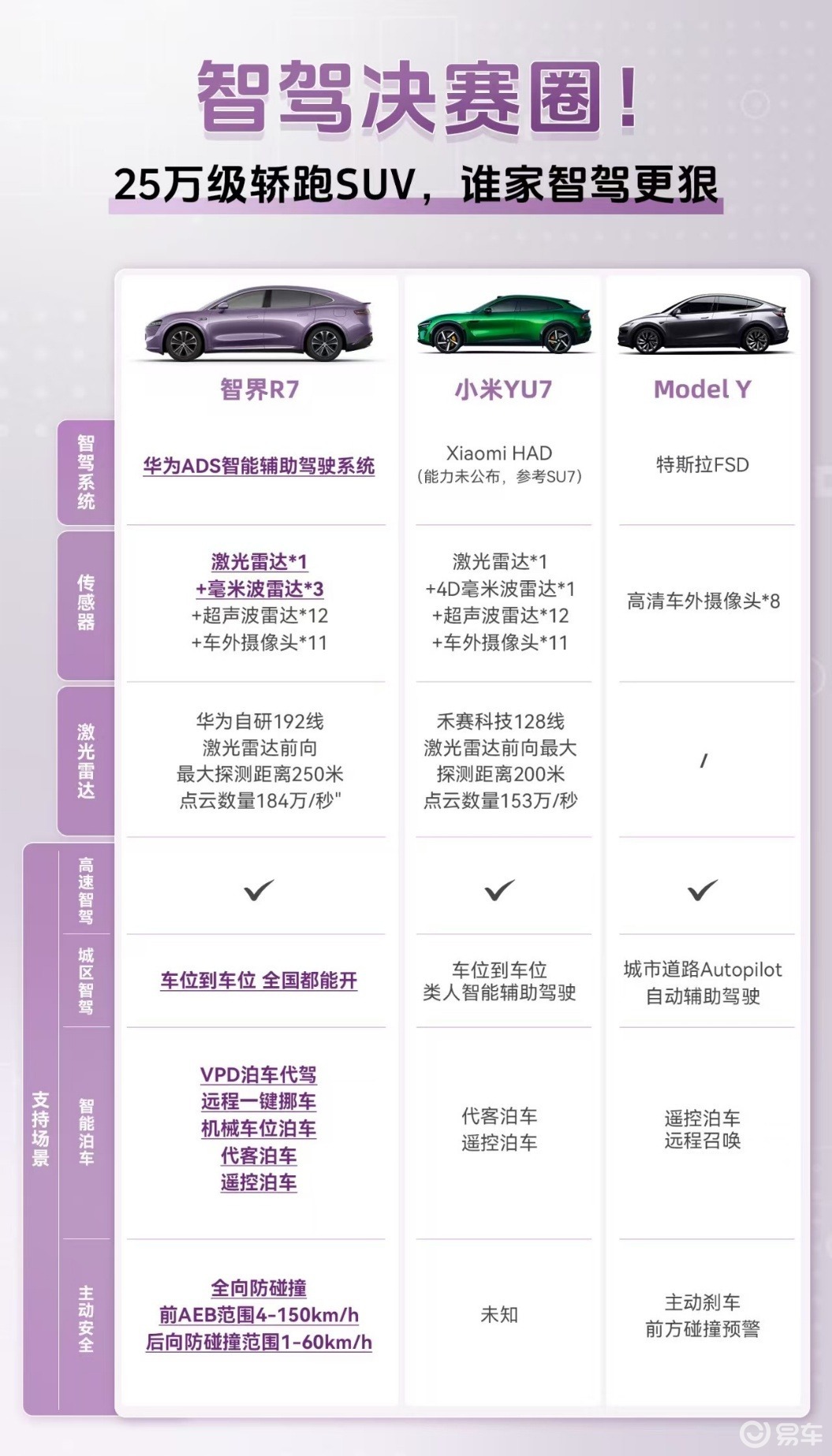 小米YU7/Model Y/智界R7对比，一文看懂怎么选_易车