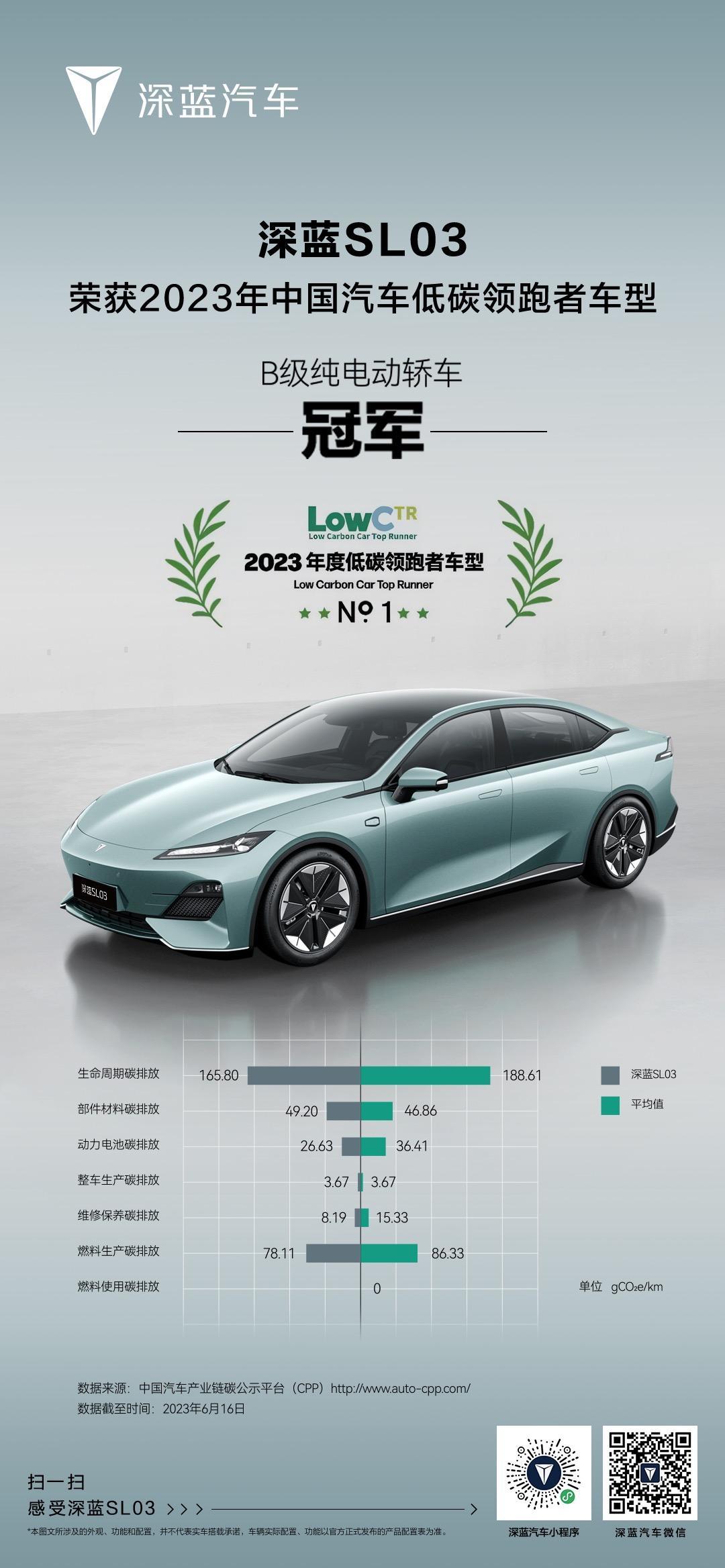 深蓝SL03 荣获2023年中国汽车低碳领跑者车型冠军_易车