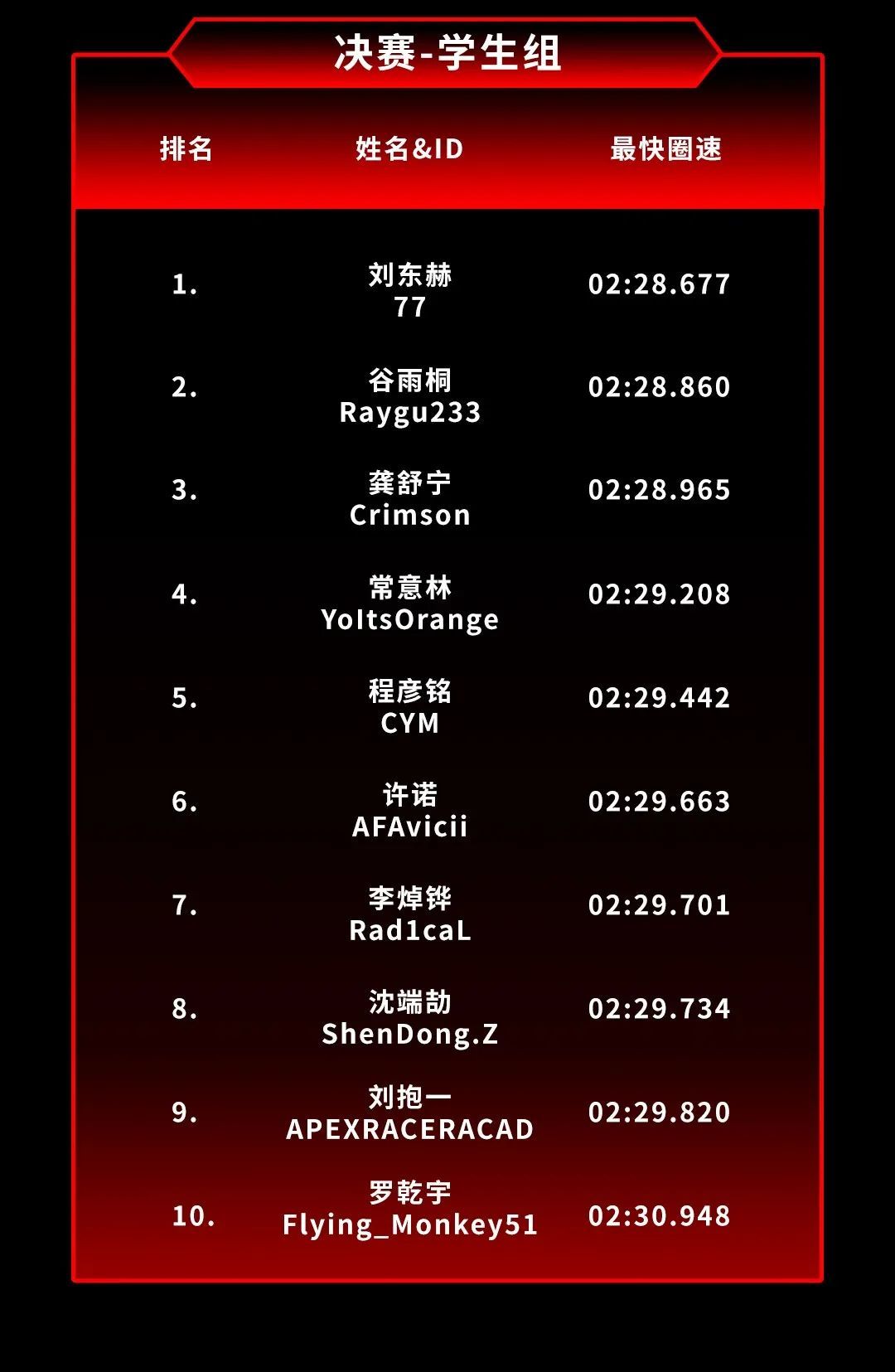 竞速无界 CTCC&MOZA赛车电竞全国挑战赛高燃收官_易车