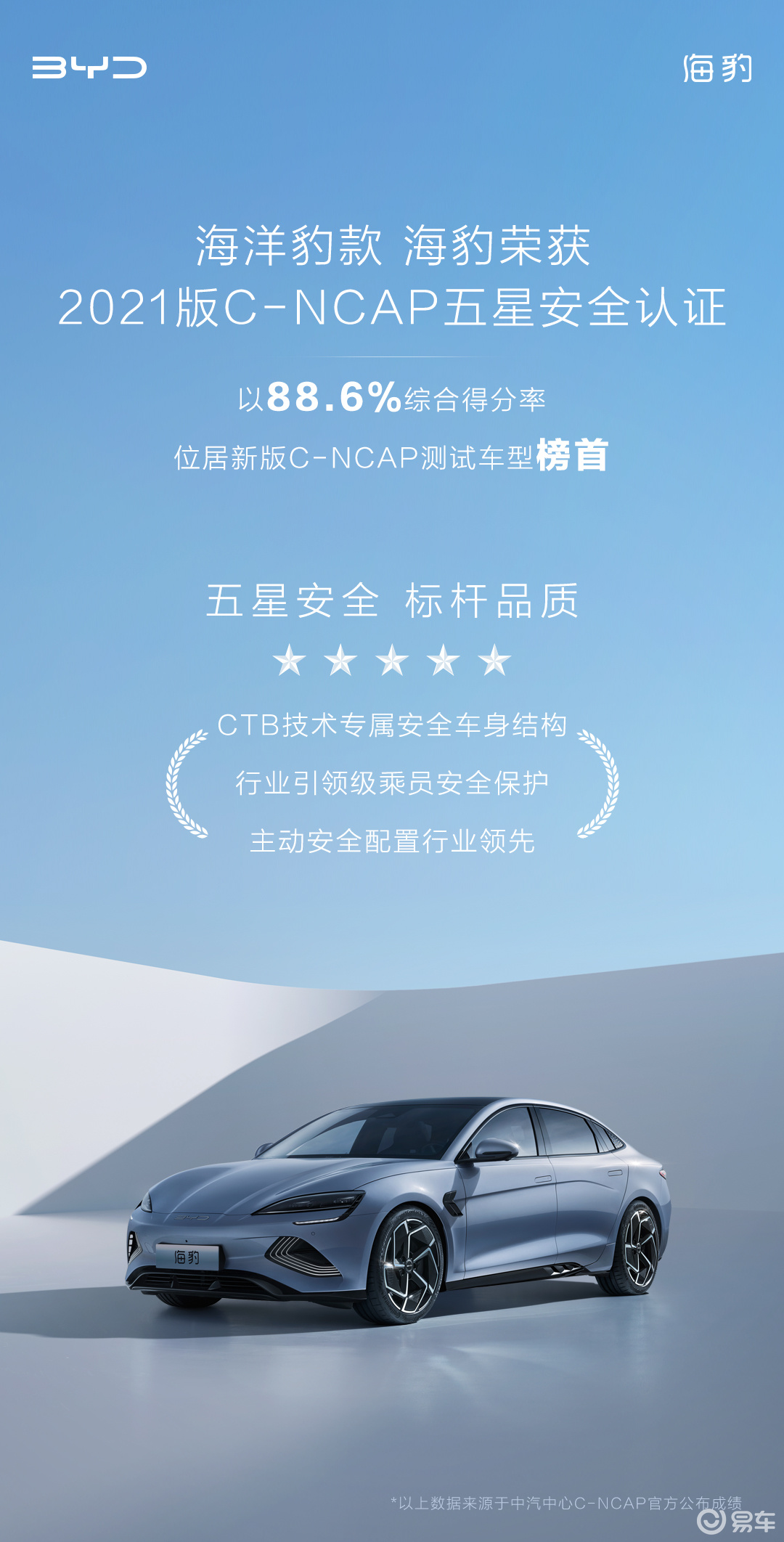 技术领跑 逐浪潮头 比亚迪海豹获C-NCAP五星安全评价_易车