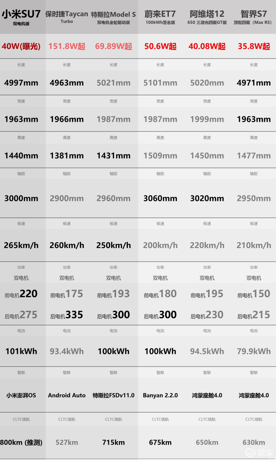 小米SU7的长宽高分别为4997/1963 /1440mm小米S_易车