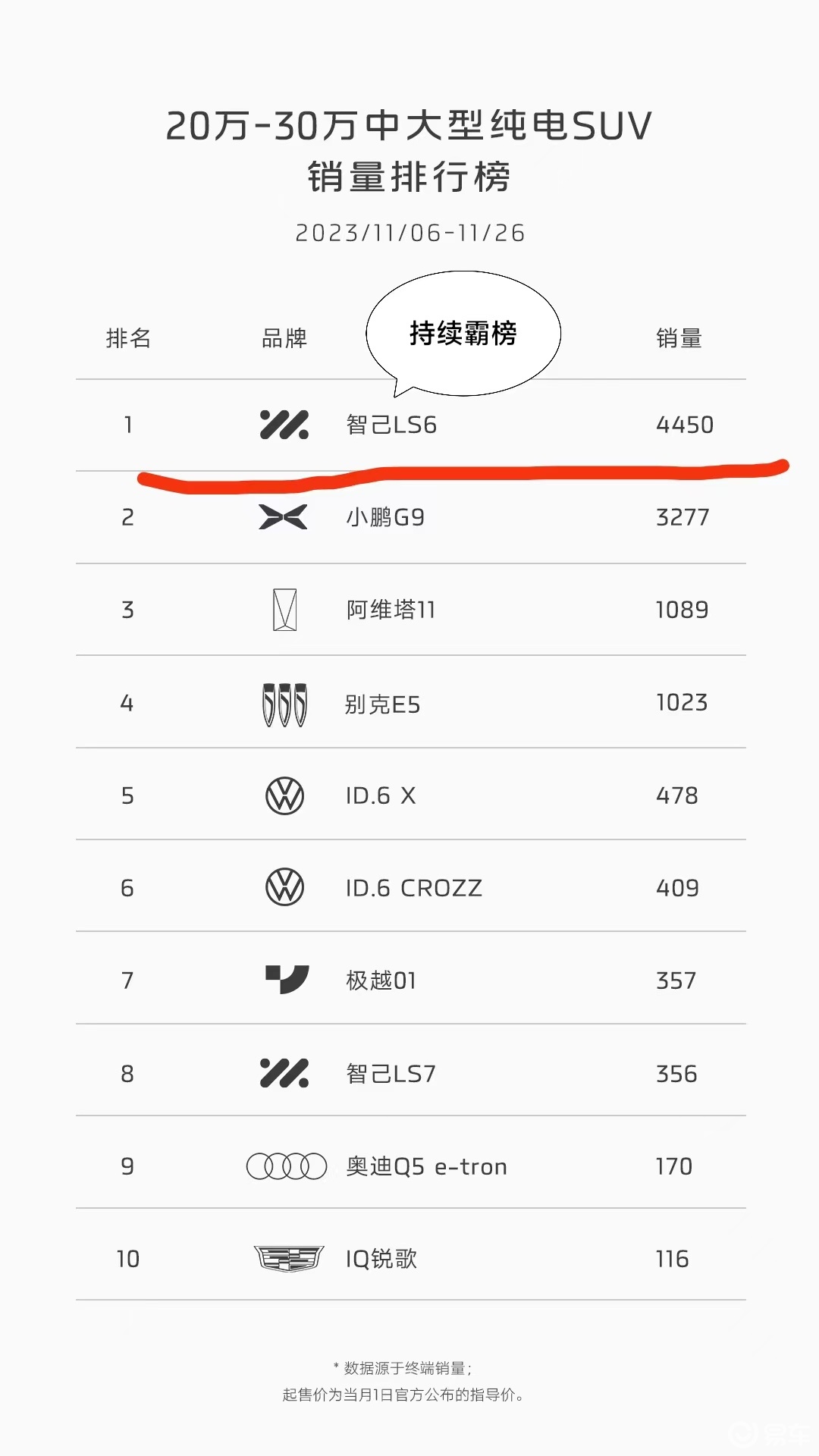 智己LS6销量持续增长_易车