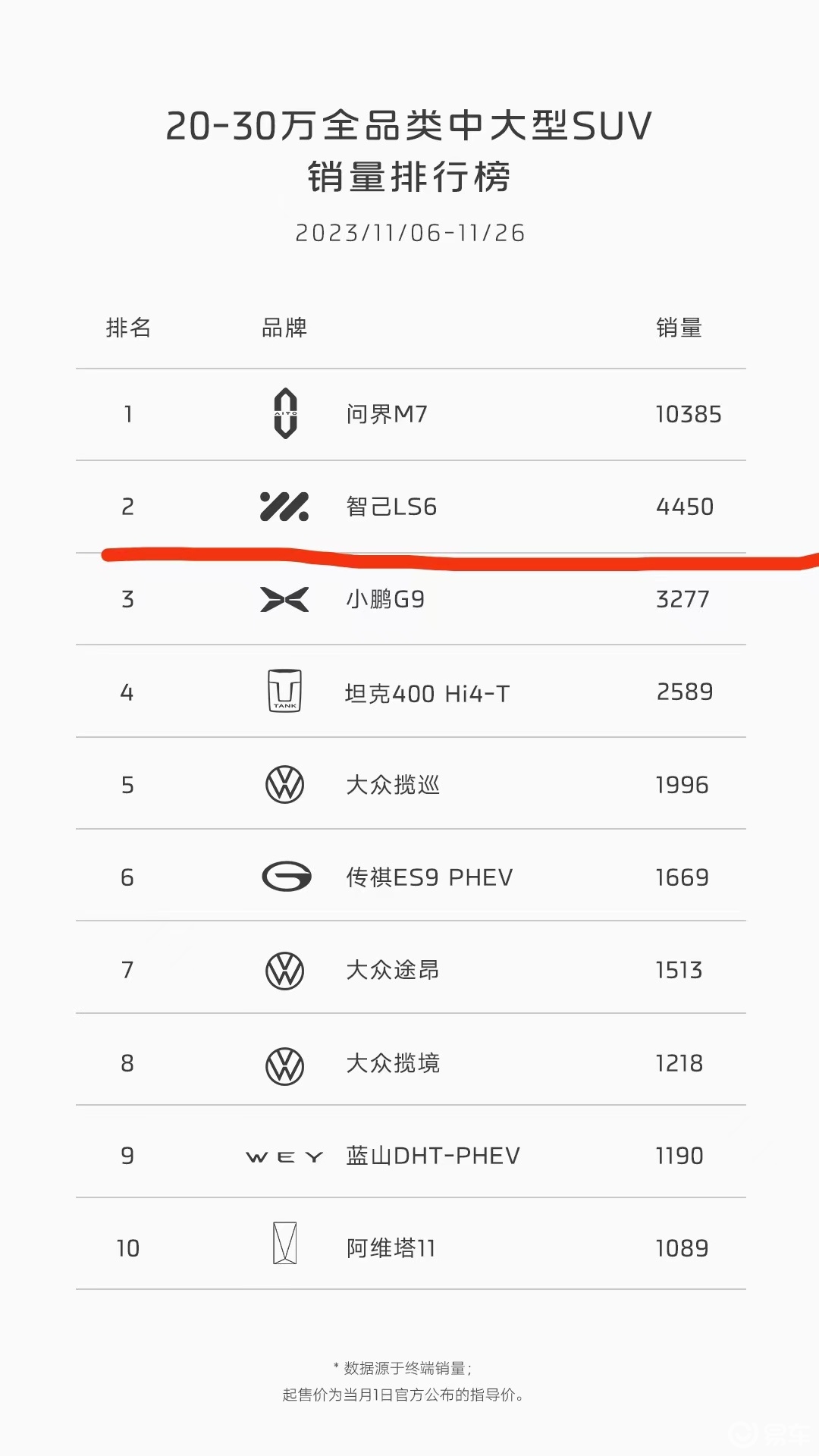 智己LS6销量持续增长_易车