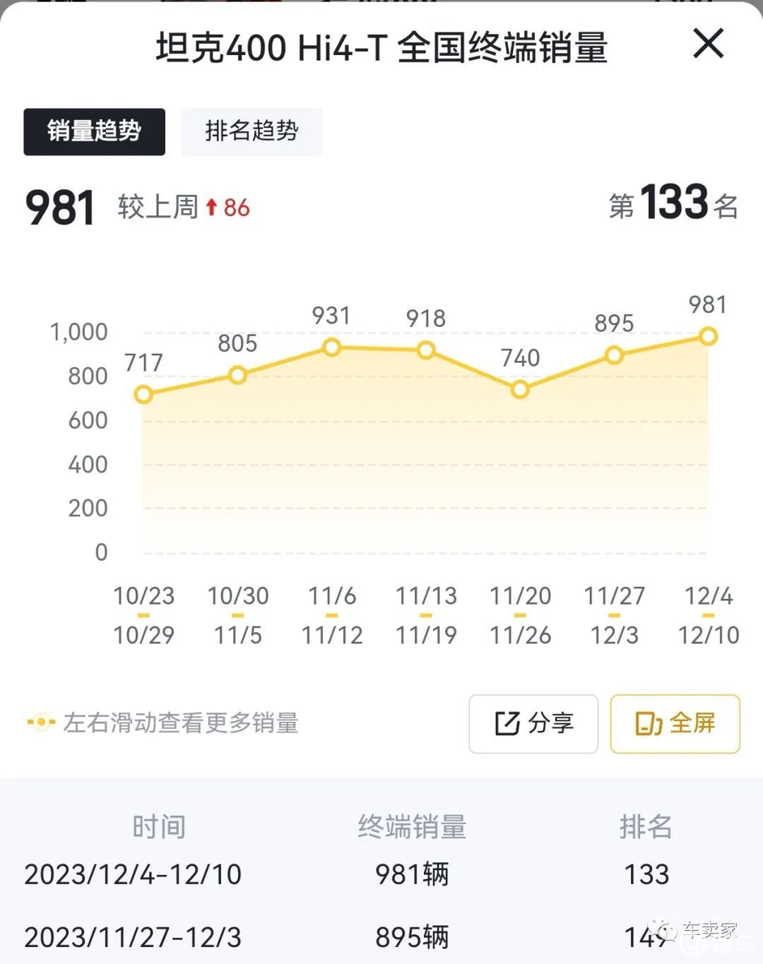比亚迪方程豹豹5周销量直逼长城坦克400Hi4T_易车