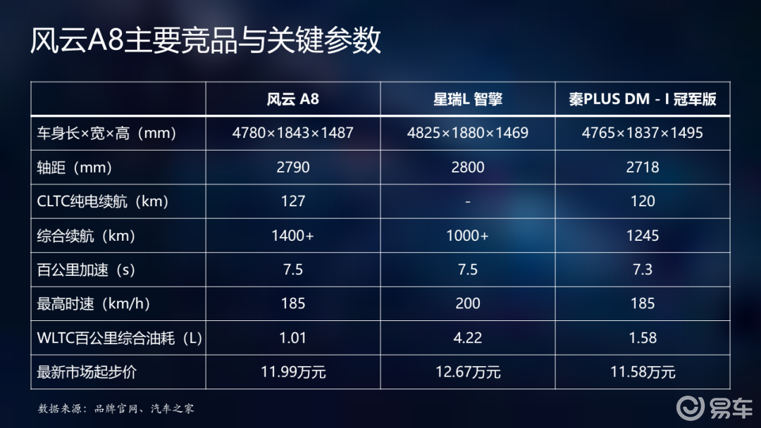 奇瑞风云A8上市，直接竞品吉利星瑞L，挑战目标秦PLUS_易车