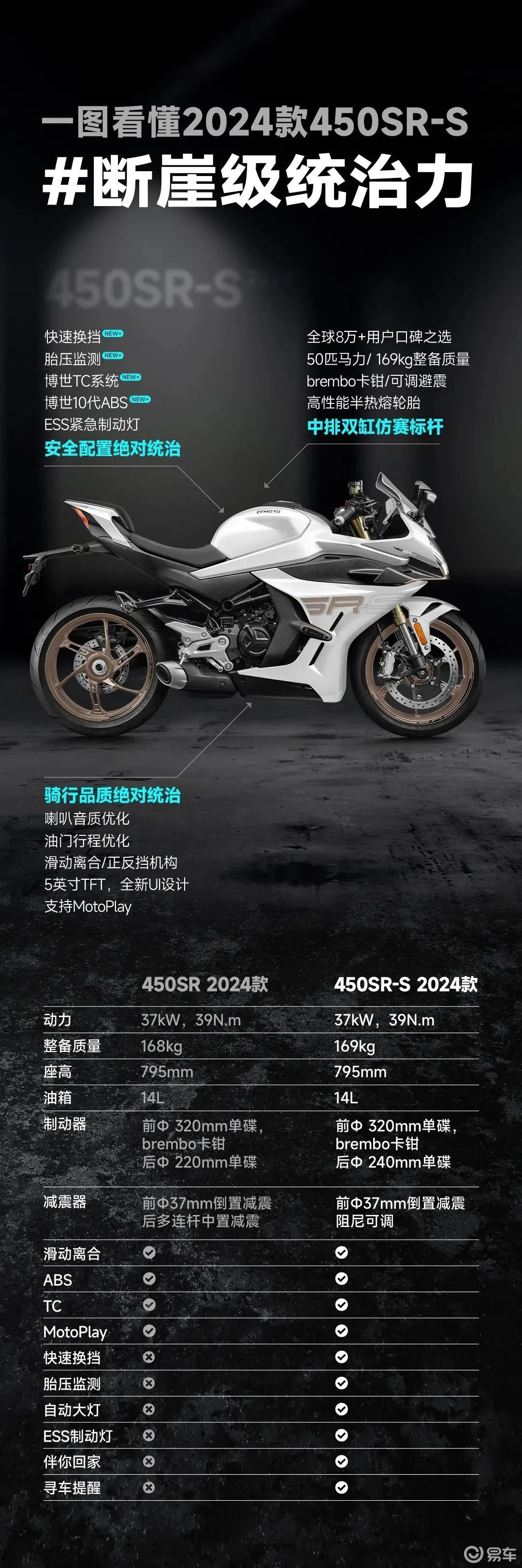2024款春风450SR-S发布，价格下调千元新增快排_易车