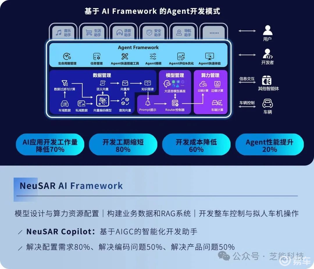 从SDV到AIDV：东软睿驰推动智能汽车技术进化_易车