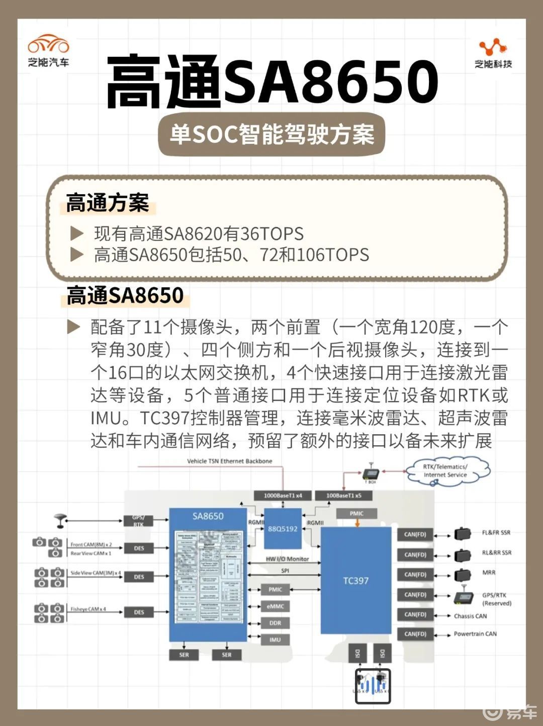 高通SA8650：将会成为2025年潜力智能驾驶方案！_易车