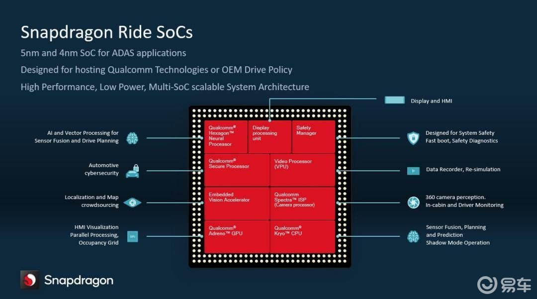 高通SA8650：将会成为2025年潜力智能驾驶方案！_易车
