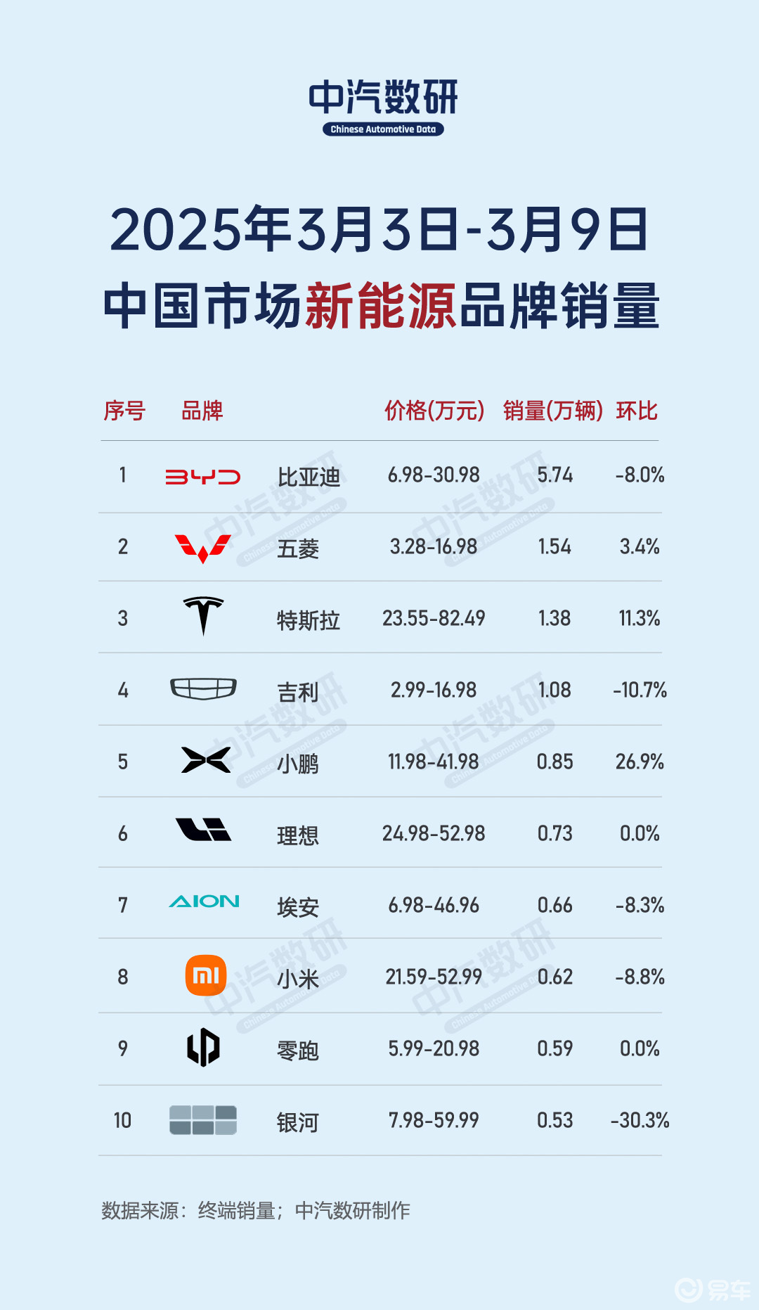 2025年第10周汽车销量榜（新势力/新能源/豪华车）_易车