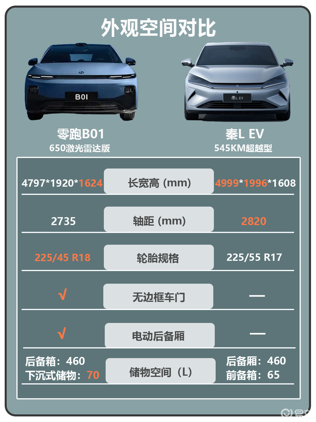 10万级电车PK：零跑B01 VS秦L EV_易车