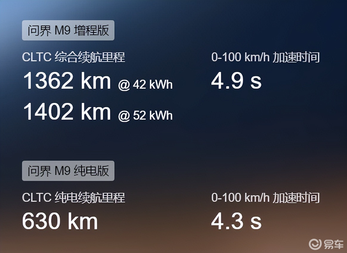 问界M9增程版搭载1.5T发动机动力与续航方面_易车