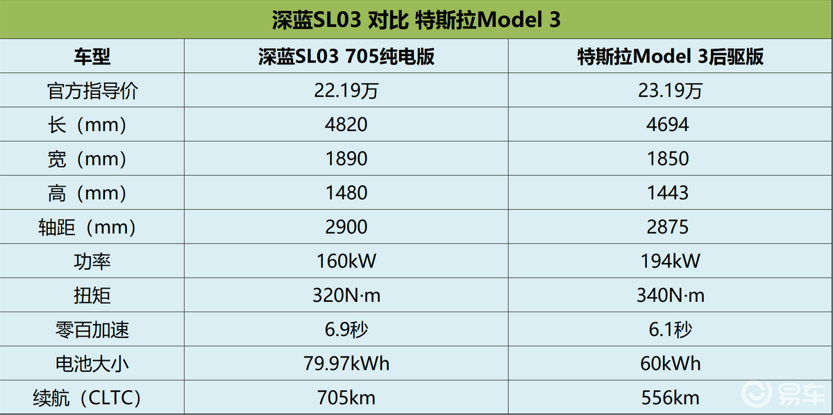 挑战B级新能源轿车霸主之位，深蓝SL03究竟哪来的勇气？_易车