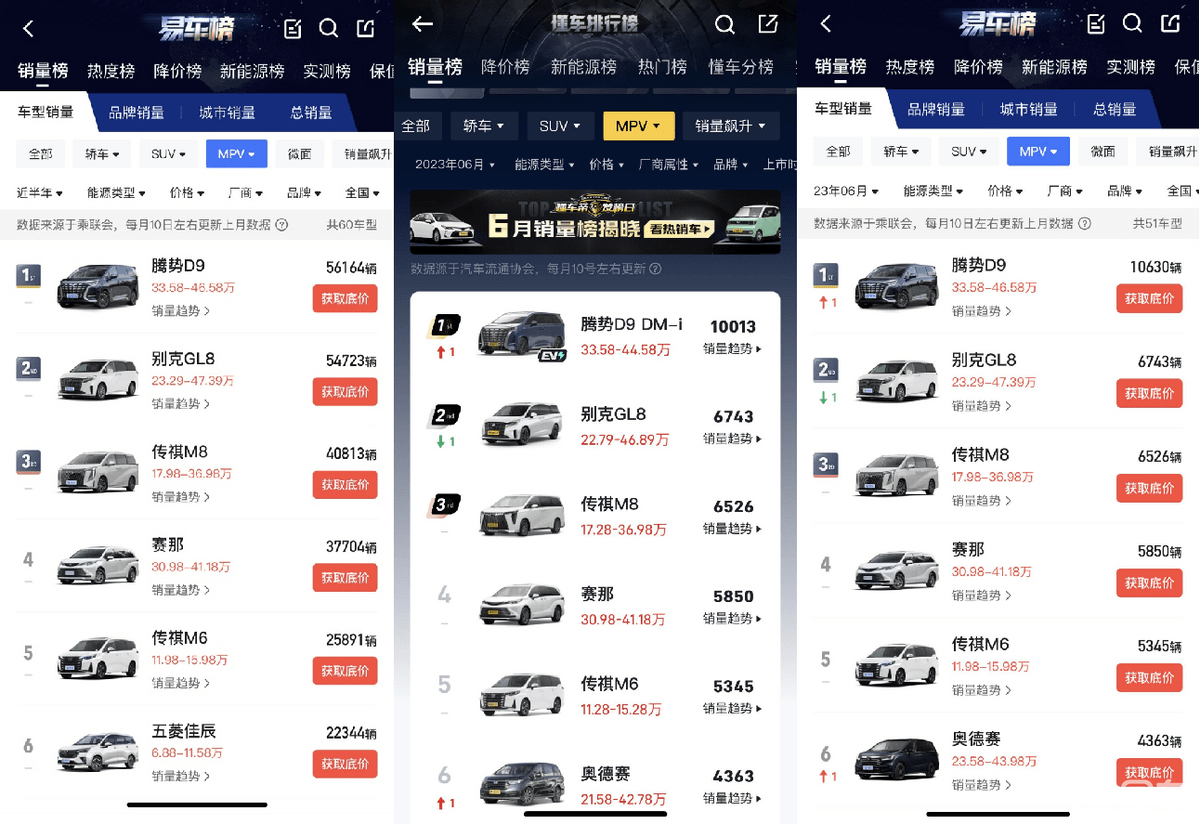 腾势D9六月销量再破万，豪取全市场MPV销量Top1_易车