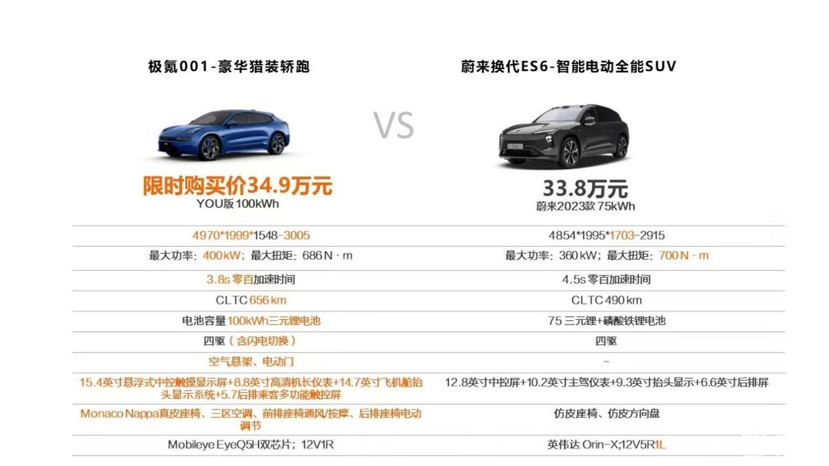 极氪001VS蔚来ES6，降价的极氪001有多牛？_易车