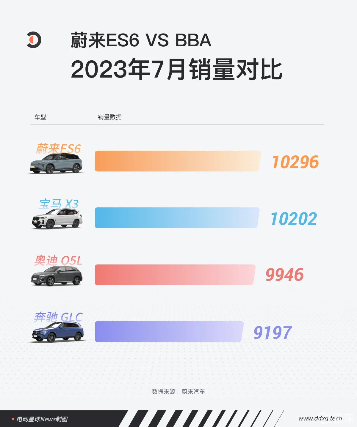 看了销量榜，放弃BBA选ES6_易车