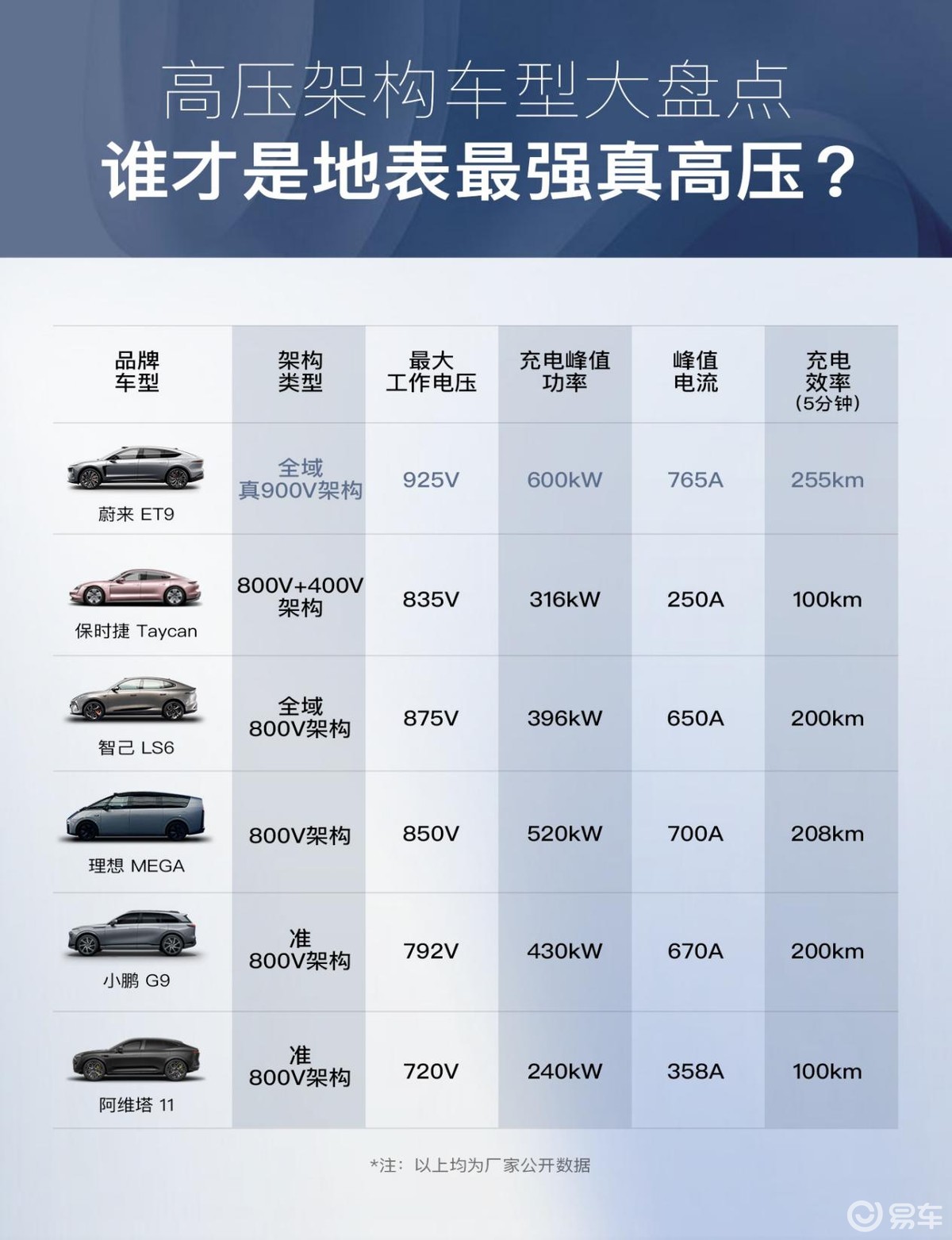 蔚来ET9搭载的高压架构，创造了三项全球第一_易车