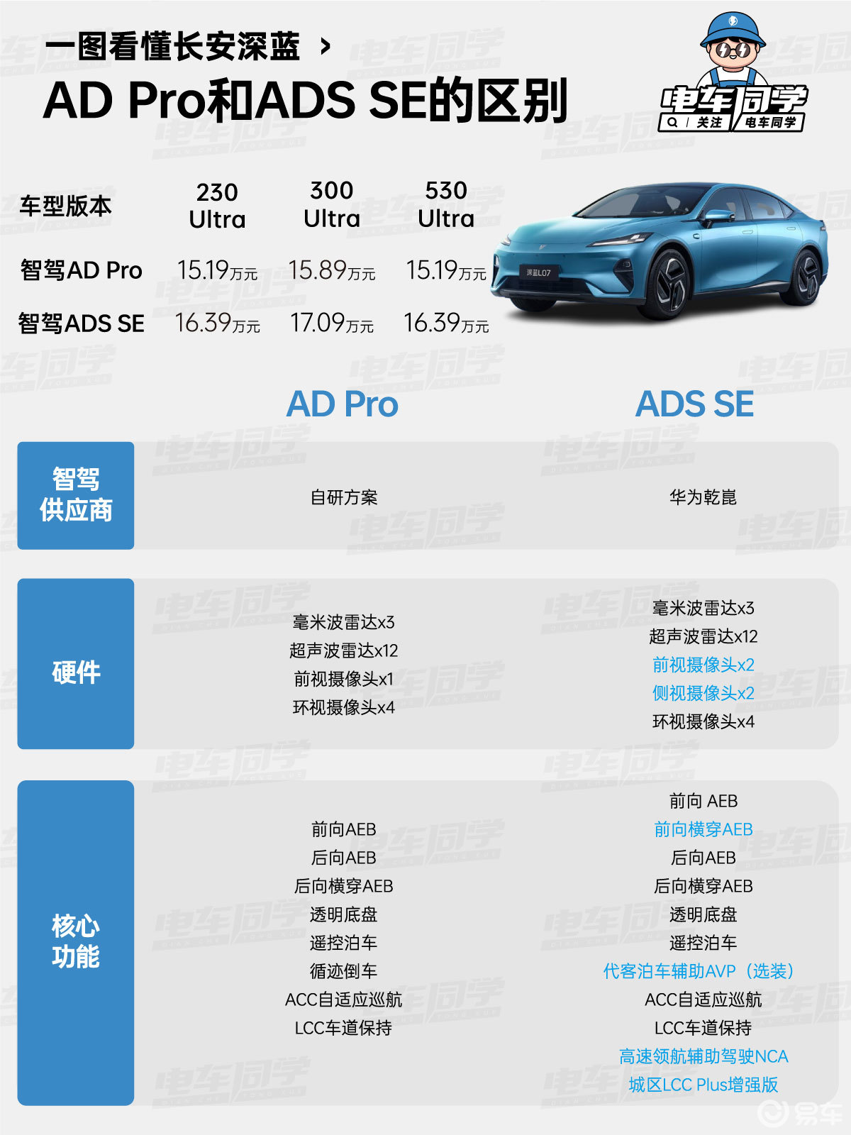 一图看懂深蓝L07 AD Pro和ADS SE啥区别_易车