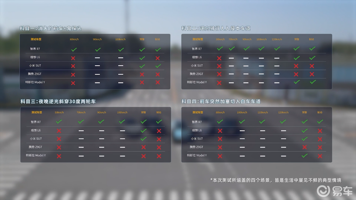 五大车型AEB测试，智界R7以eAES定义智能安全新维度_易车