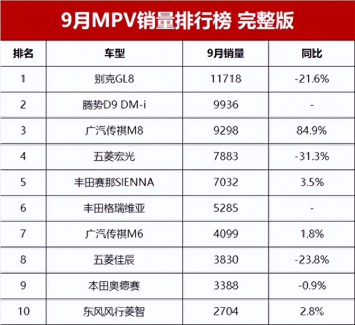 9月MPV销量榜完整版！传祺M8第三，腾势D9未能夺冠_易车