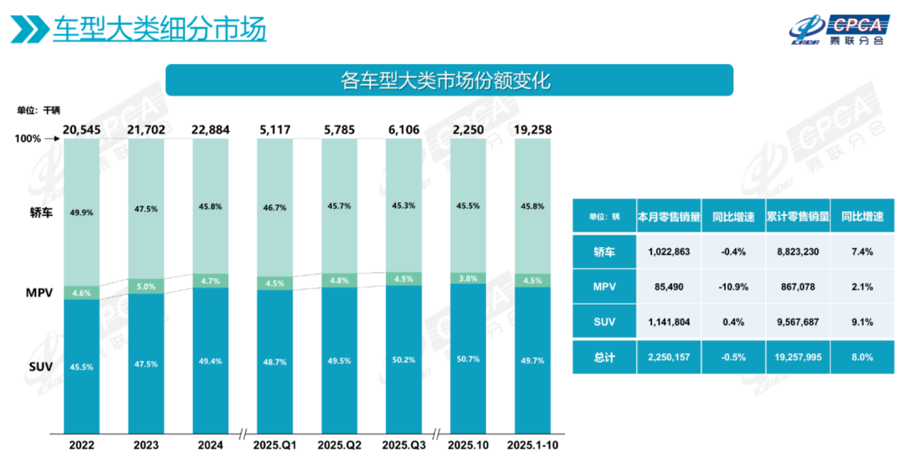 MPV成车市逆行者， 8 系 9 系 SUV 抢了饭碗？_易车