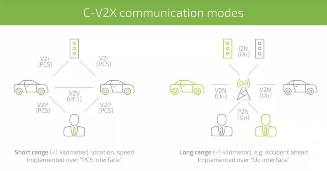 “车联万物” C-V2X将如何改变出行方式？_易车