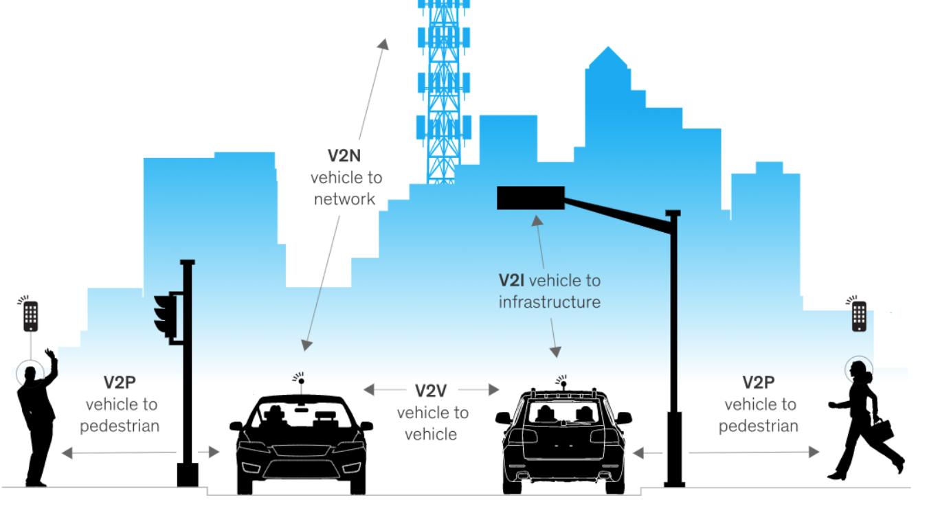 “车联万物” C-V2X将如何改变出行方式？_易车