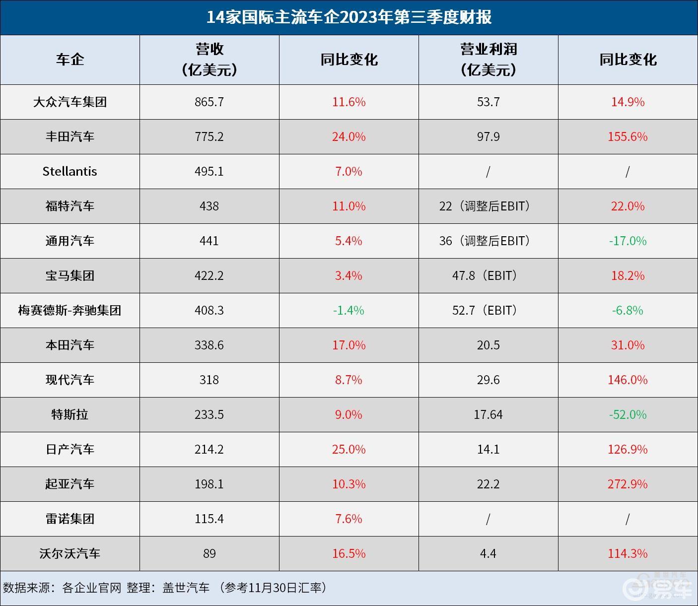 卡罗拉作为全球销量数一数二的汽车制造商_易车