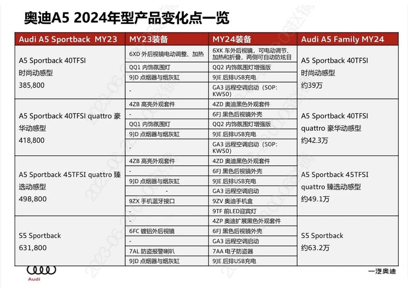 2024款奥迪A5配置曝光 外观/内饰配置均有升级_易车