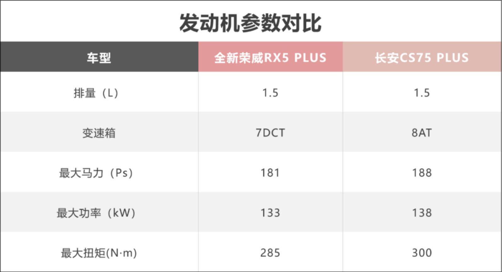 RX5 PLUS和CS75 PLUS对决，谁略胜一筹？_易车