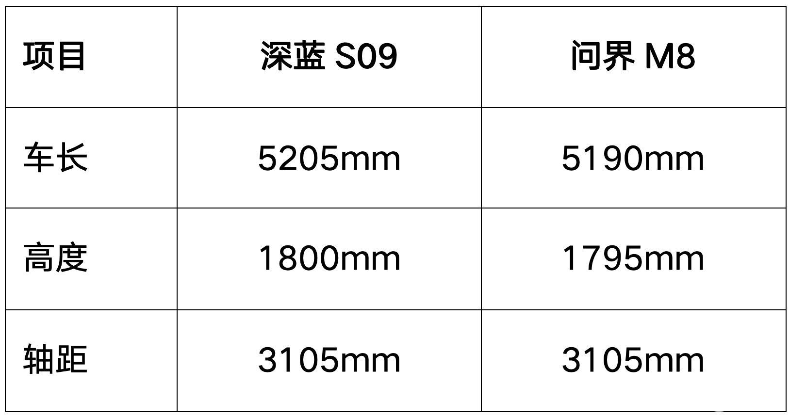 深蓝S09 VS 问界M8：6座家用SUV的终极价值之战_易车
