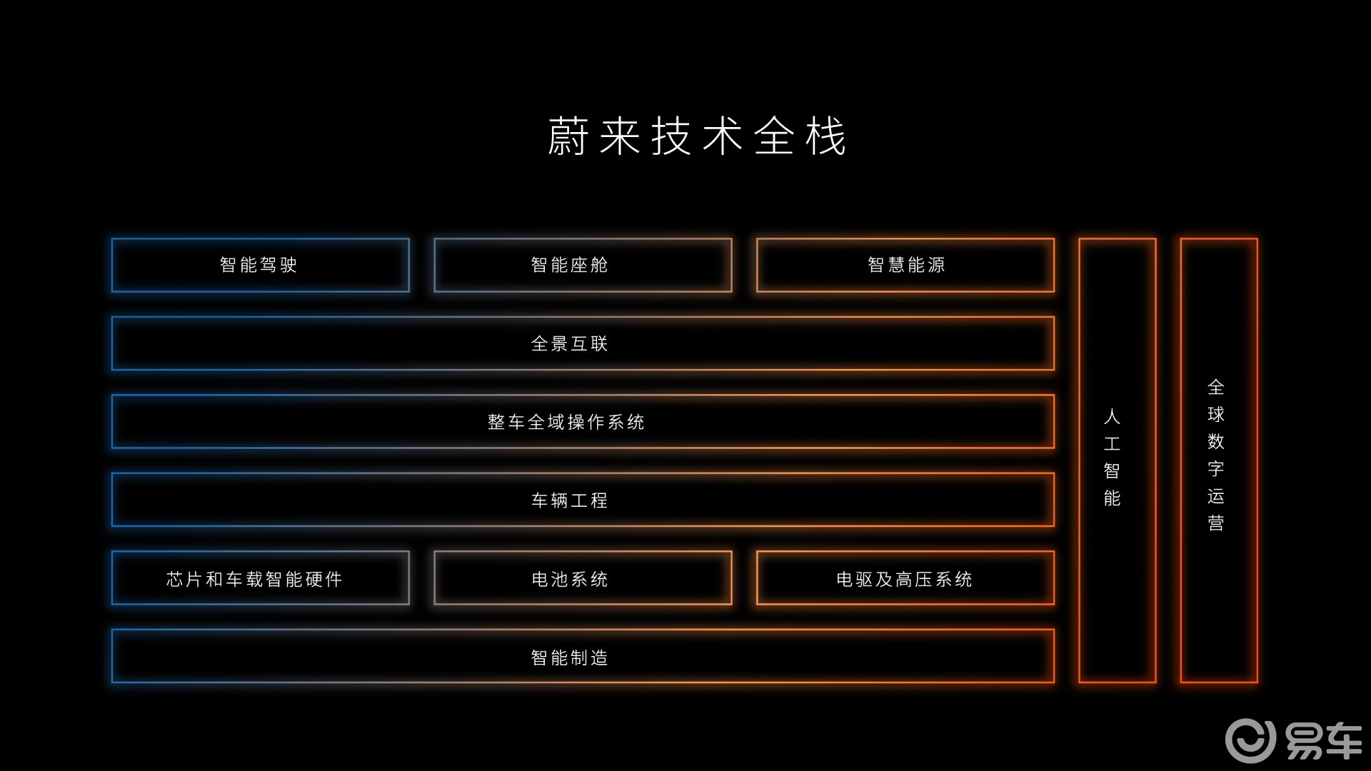蔚来全面技术创新布局——“蔚来技术全栈”完整呈现_易车