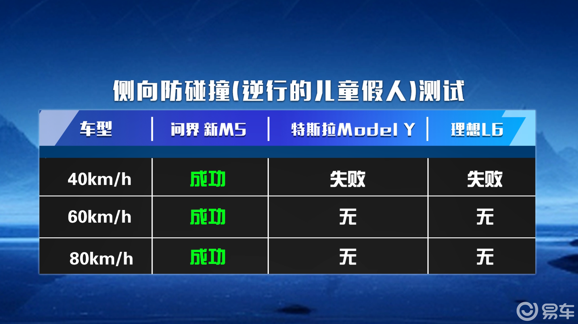 主动安全大横评 问界新M5对比理想L6/Model Y_易车