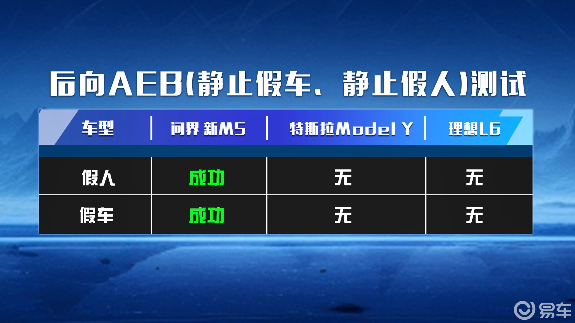 主动安全大横评 问界新M5对比理想L6/Model Y_易车