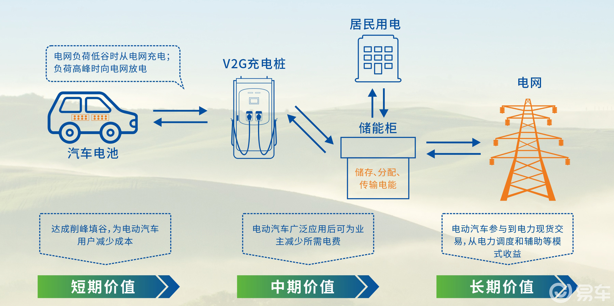 V2G技术崛起：国内新能源市场的新风口_易车