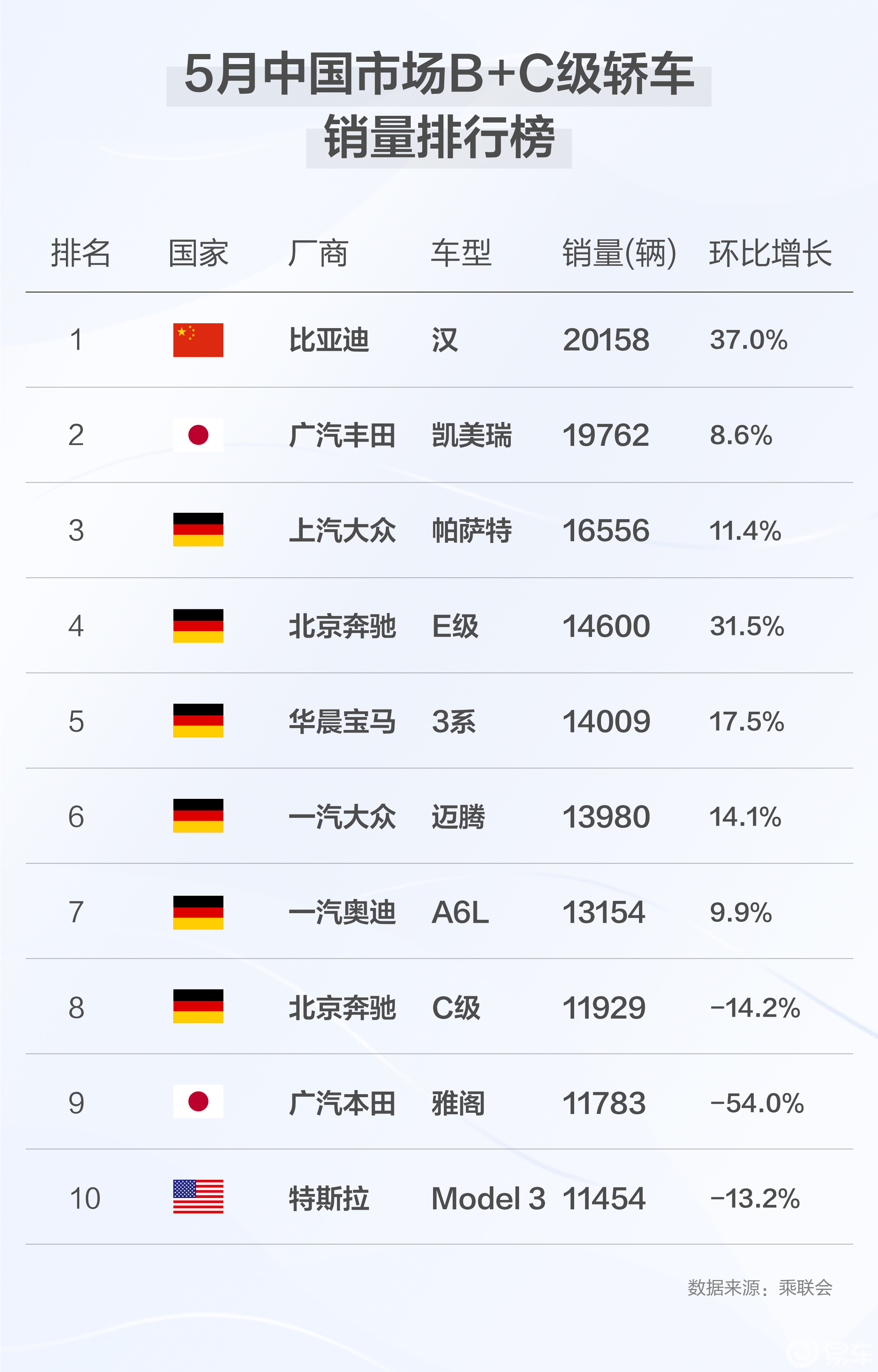 汉家族5月零售销量20158辆，豪取B+C级轿车市场销冠_易车