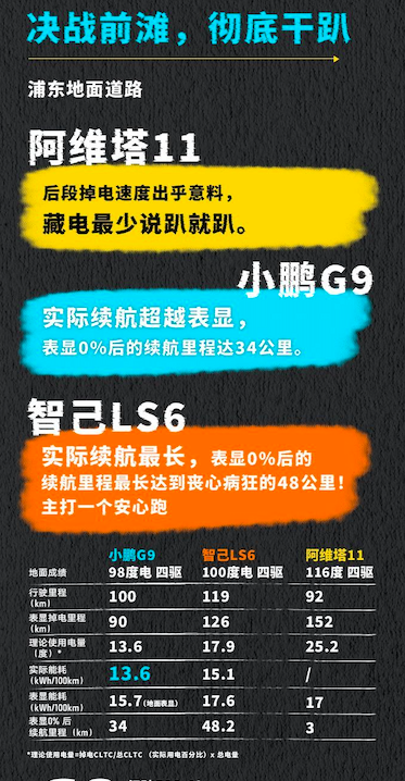 智己LS6”小鹏G9的实际续航超过了表显续航里程_易车