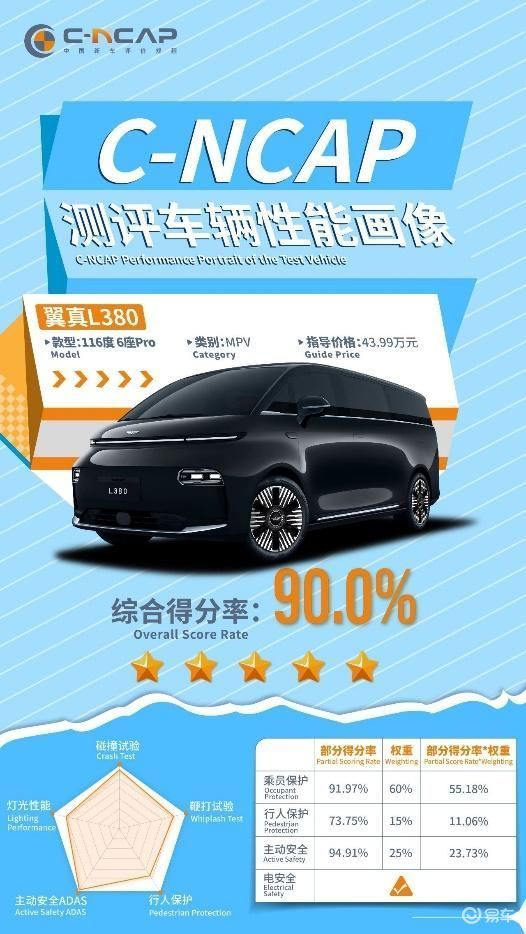 翼真L380登顶 C-NCAP MPV五星车分数榜_易车