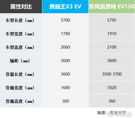 拉货帮手跨越王X3 EV VS 东风凯普特EV150选谁_易车