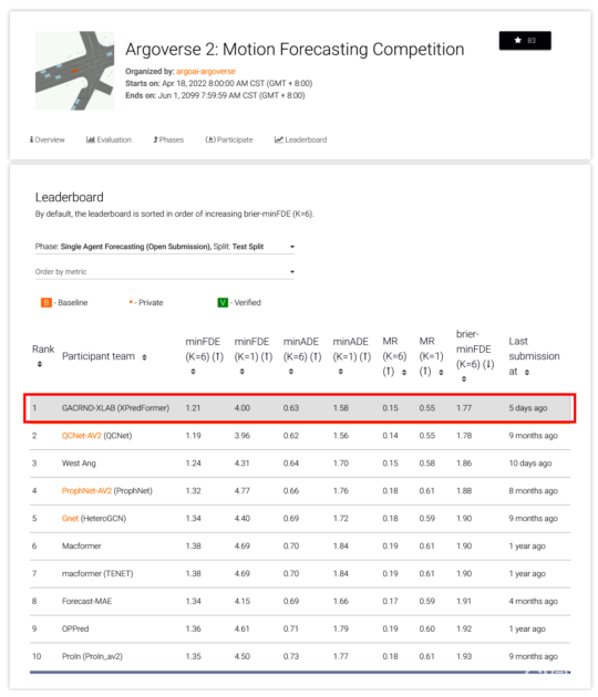 Argoverse 2挑战赛第一！自研自动驾驶技术再夺冠_易车