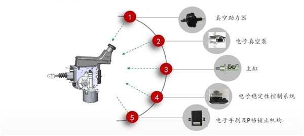 睿蓝7，一文看懂One-box线控制动系统_易车