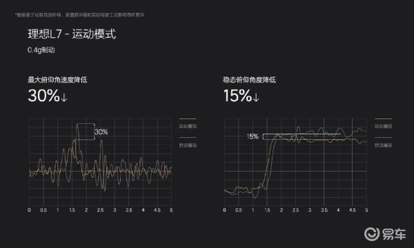 理想L7单腔空气悬挂+CDC可变阻尼悬挂+XCU这套系统只是比传_易车