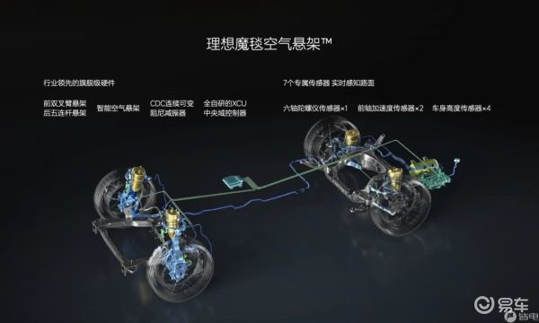 理想L7全自研的XCU中央域控制器可谓是整个空气悬架实现智能化的_易车