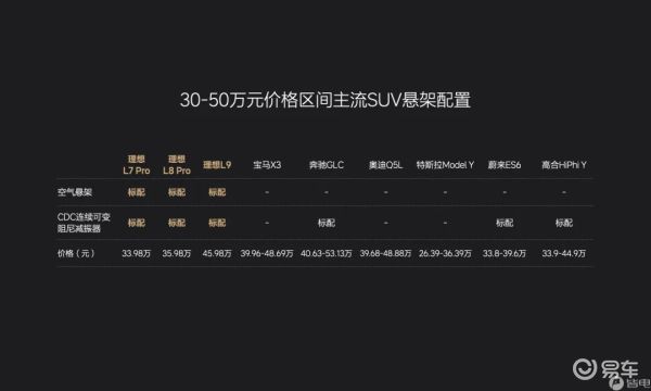 理想L7全自研的XCU中央域控制器可谓是整个空气悬架实现智能化的_易车