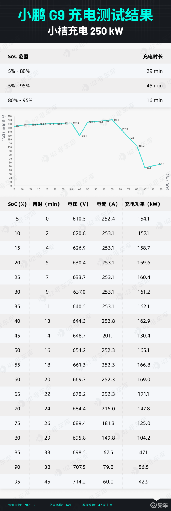小鹏G9在开迈斯、星星充电、小桔充电、特来电四个不同品牌充电桩充_易车