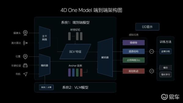 理想MEGA但 BEV+OCC 方案作为目前更加成熟的技术方案_易车